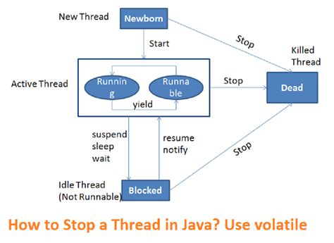 wait notify and notifyall in java