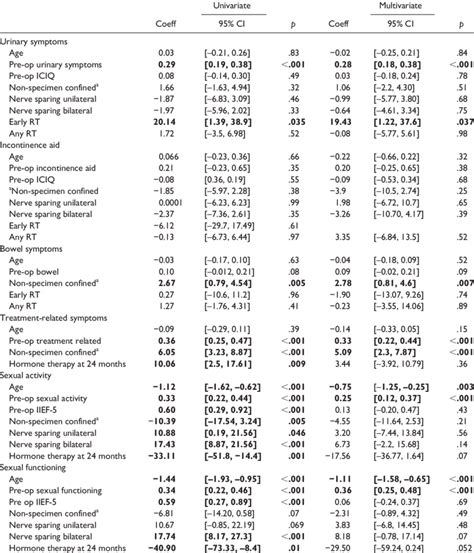 Univariate And Multivariate Analysis Exploring Association Between Risk