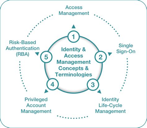 identity and access management iam a definitive guide vsecurelabs