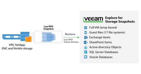 recovery from hpe netapp emc and nimble snapshots — veeam explorer