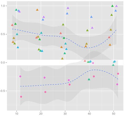 [solved] conditional use of jitter in ggplot2 with geom point r