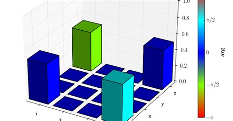 qutip the quantum toolbox in python quantum process