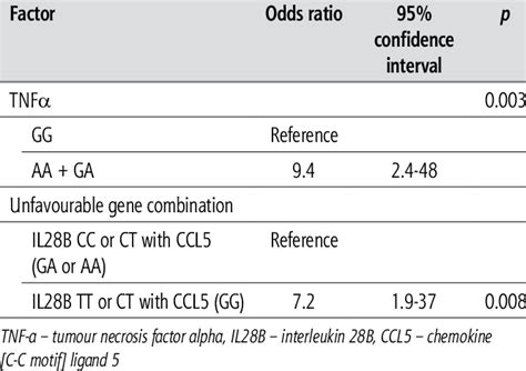 Multivariate Analysis Of Factors Affecting Relapse Rates Download Table