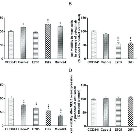 Evaluation Of Cetuximab Ic50 By Mtt Test Dose Response Curves Of Human