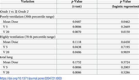 p values for t tests and logistic regression comparing grade 1 and