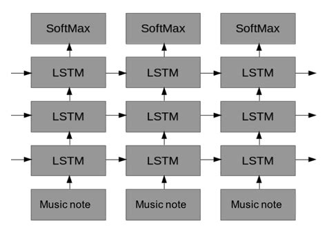 generating music using a multi layer lstm python deep learning projects