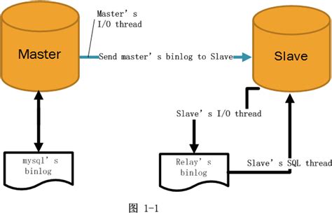 how to configure mariadb replication on centos linux