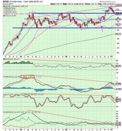 The Keystone Speculator™ Usd Us Dollar Index Weekly Chart Sideways