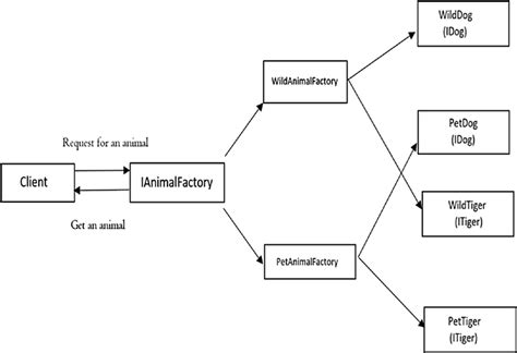 java design patterns factory vs factory method vs abstract factory