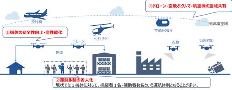 ドローン・空飛ぶクルマの性能評価手法と運航管理技術の開発に着手ーヒト・モノの低高度空域での効率的で安全な空の移動を実現ー ロボット