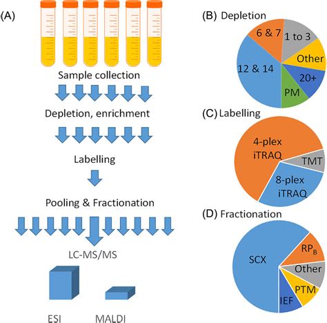 Plasma Proteomics Strategies And Their Usage A A Schematic Is