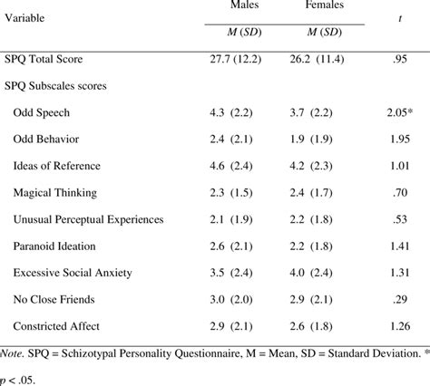 Descriptive Statistics Of The Spq Across Sex Download Table