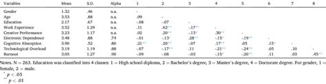 Means Standard Deviations Alpha Reliabilities And Correlations Among