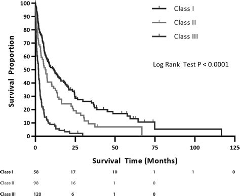 a prognostic index for predicting survival of patients undergoing