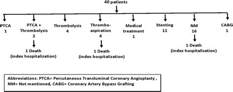 Acute Myocardial Infarction And Antiphospholipid Antibody Sy