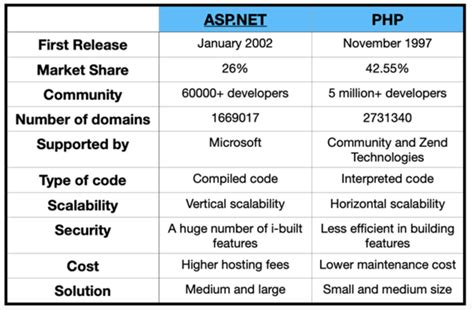 asp vs php choosing the right platform for web development in 2022