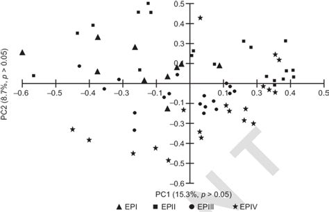 Principal Component Analysis Pca Plot Showing The Genetic Distances