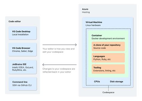 github codespaces overview github enterprise cloud docs