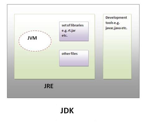 [java] jdk jre jvm jit