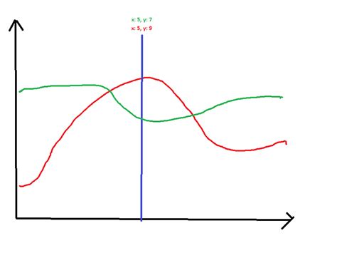 python how could i display the y value of 2 different curves when