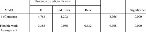 Unstandardized And Standardized Coefficients Download Scientific Diagram