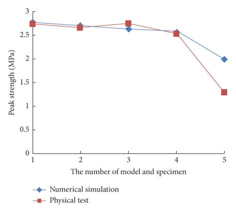 The Comparison Of Physical Test And Stress Peak Value Values Of