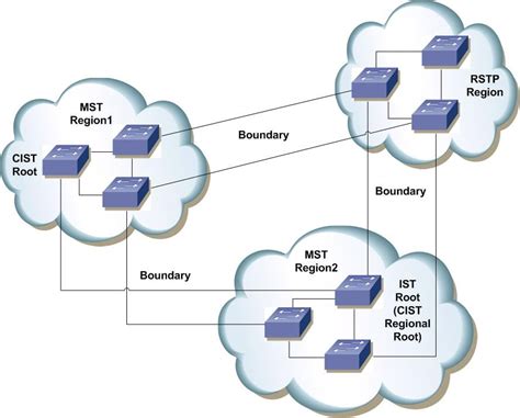 mstp tutorial part ii outside a region ine