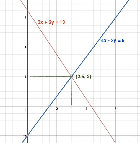 Solve Graphically 3x 2y 13 And 4x 3y 6 47 Pages Explanation [1 2mb