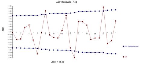 time series model residual plot keeps indicating ar 3 cross validated