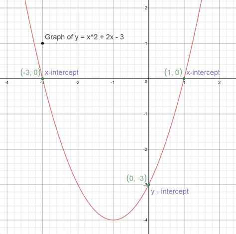 how do you find the x and y intercepts for y x 2 2x 3 socratic