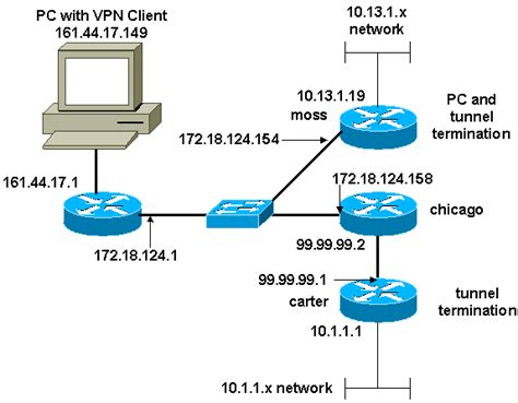 configuring ipsec cisco secure vpn client to central router