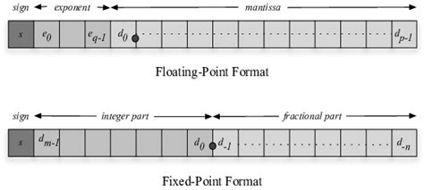 representation of the floating point and fixed point formats