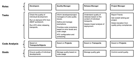 best practices code quality for abap development sap blogs
