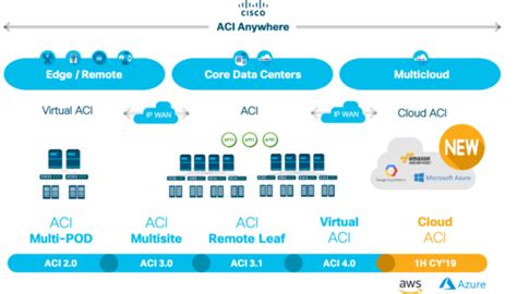 cisco fulfills on the vision for aci anywhere cisco blogs