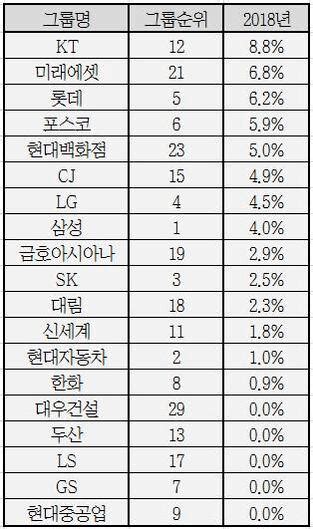 30대 그룹 여성임원 승진자 비율 첫 3 넘어 조선비즈