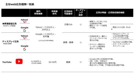 ネット広告の種類一覧！課題別の効果の出る手法を解説 Liskul