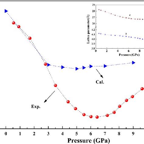 relationships of lattice parameter and c to a ratio c a versus