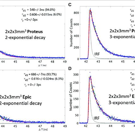 Illustration Of The Time Correlated Single Photon Counting Tcspc