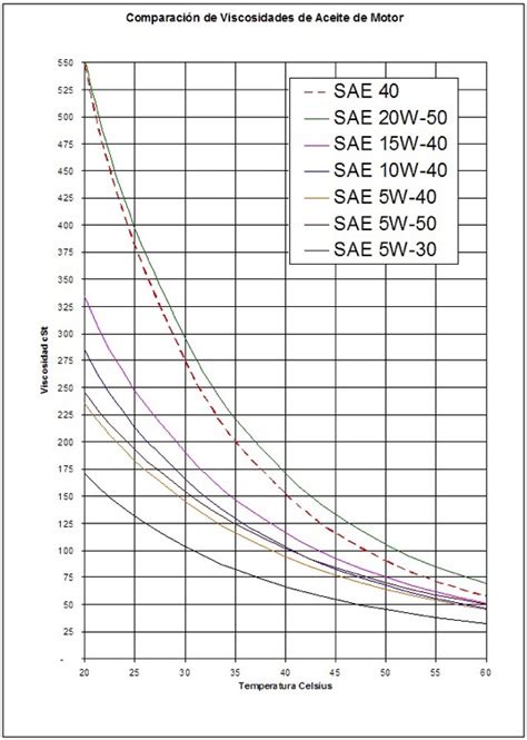 Oil Viscosity Vs Temperature Chart