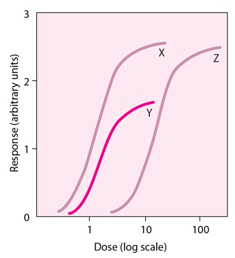 Figure Comparison Of Dose Response Curves Msd Manual Professional