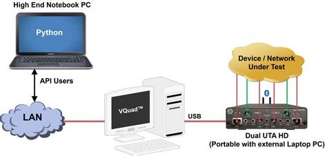 python scripting for automation and remote access of voice quality testing