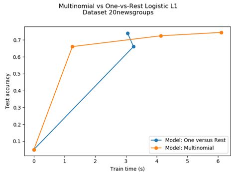 multiclass sparse logisitic regression on newgroups20