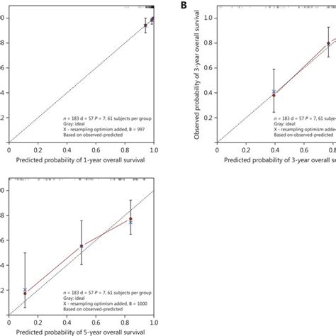 Calibration Plot Of The Nomogram Calibration Curves Of The Nomogram At