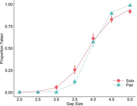 Logistic Regression Curves Depicting The Likelihood Of Taking A Gap For