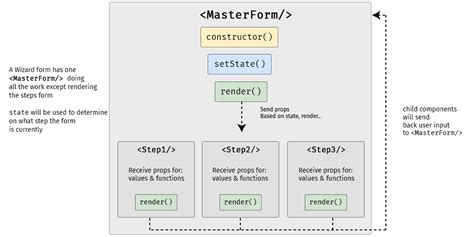the magic of react based multi step forms laptrinhx