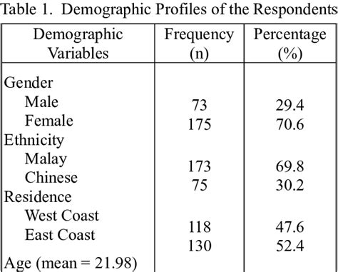 A Demographic Profile Of The Respondents The Sample Consisted Of 29 4