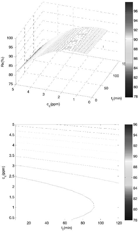 Response Surface Plot Top And Contour Plot Bottom Indicating The