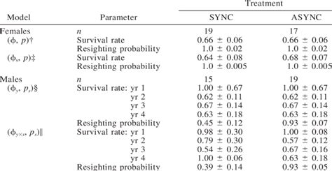 Mark Recapture Model Estimates Of Suvival And Resighting Rates 1 Se