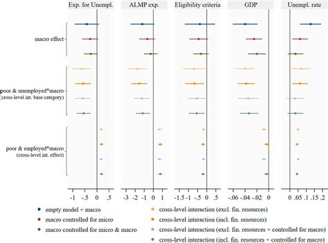 Random Intercept Multilevel Linear Regressions Of Material Deprivation