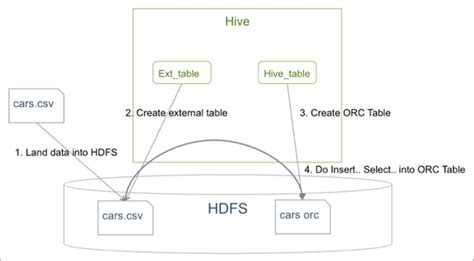 data migration to apache hive